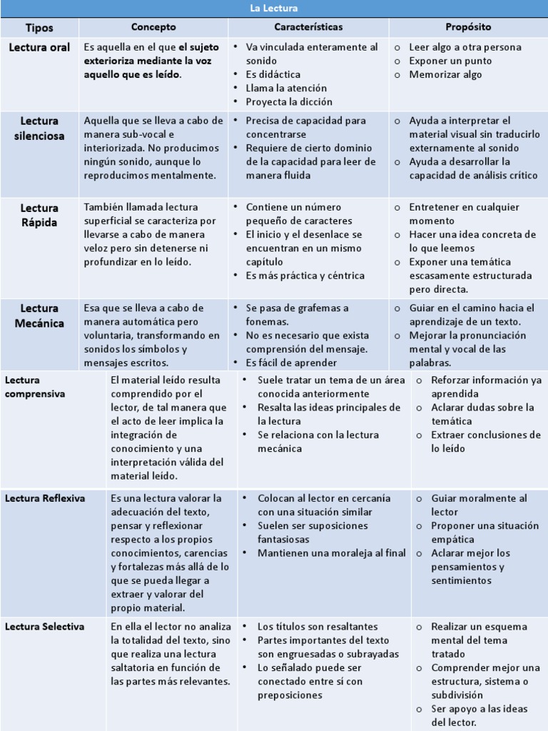 Cuadro Comparativo de Tipos de Lectura | PDF | Cognición | Ciencia ...