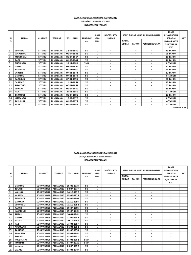 Data Satlinmas Taman 2017 | PDF
