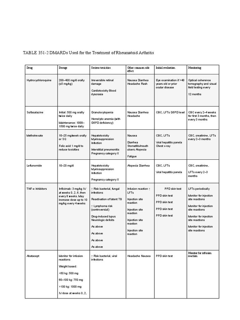 Table 351-2 Dmards Used For The Treatment of Rheumatoid Arthritis | PDF ...
