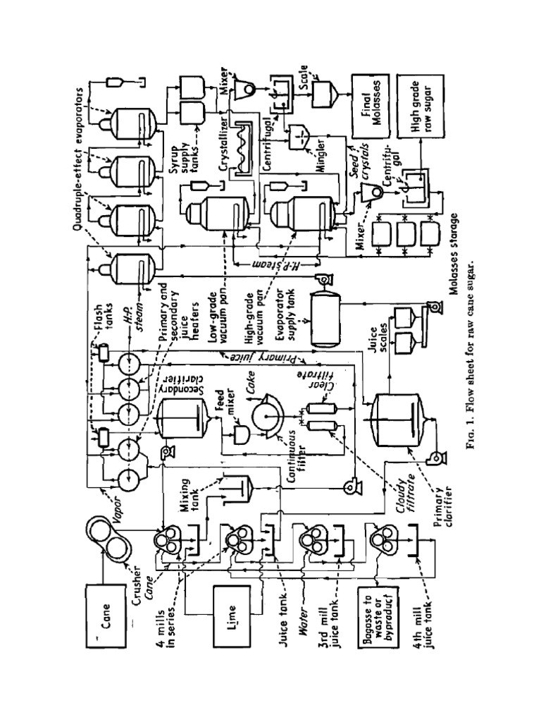 PFD Sugar Industry | PDF