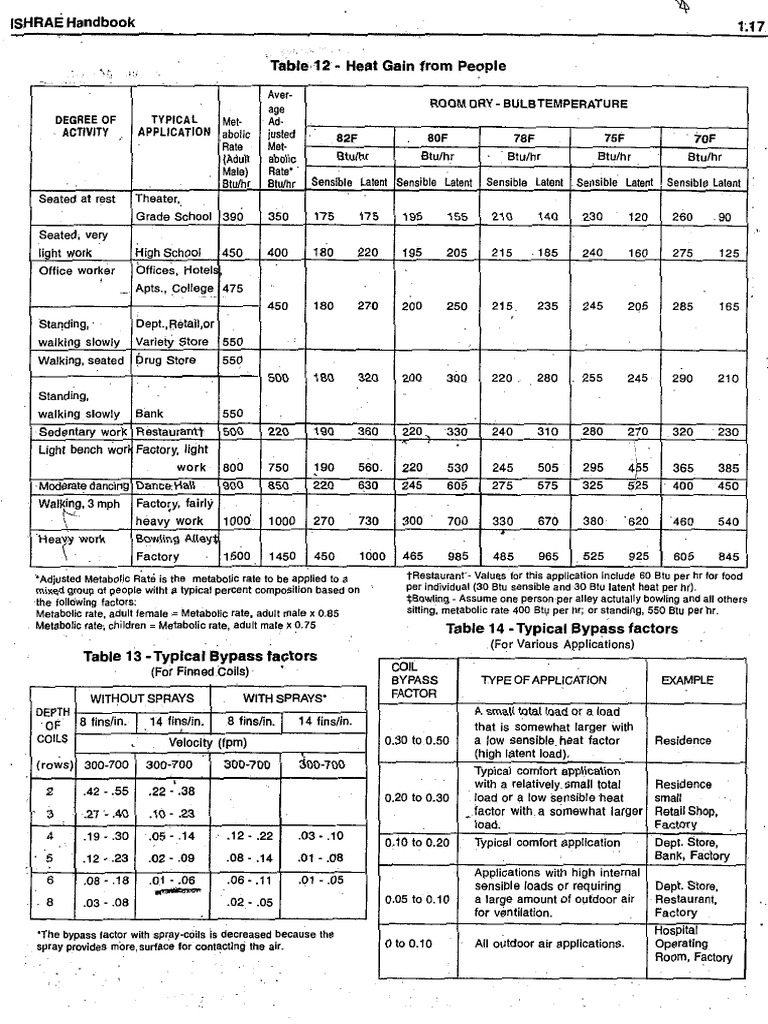 ISHREA Handbook Table 12 - HEAT GAIN FROM PEOPLE | PDF
