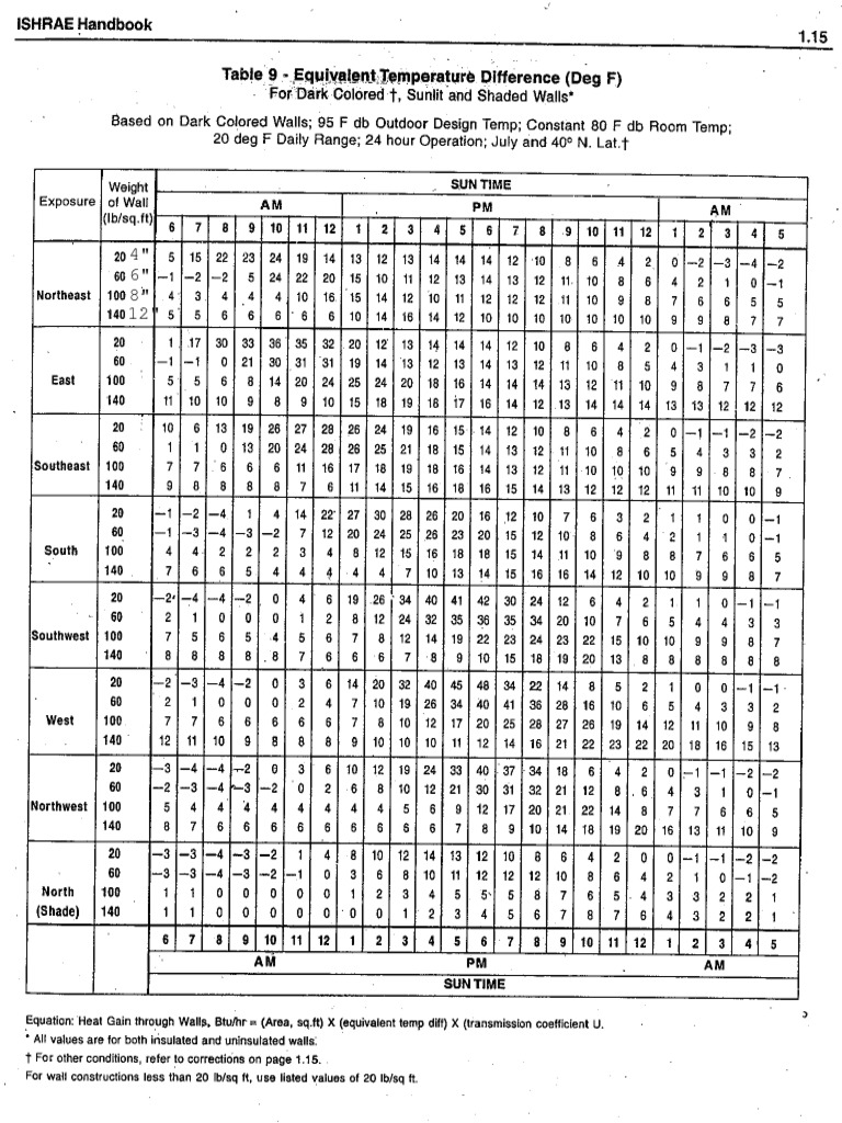 ISHREA Handbook Table 9 - Equivalent Temperature Difference (Deg F) | PDF