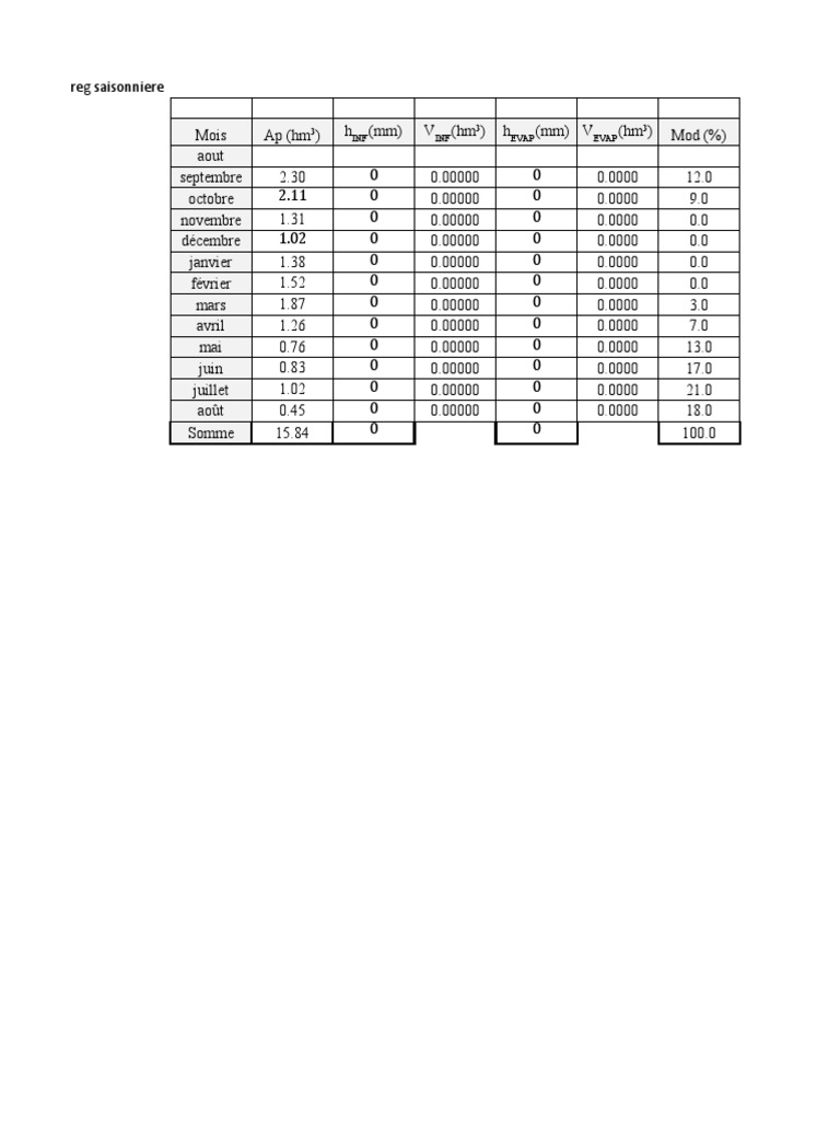 Regularisation Saisonniere | PDF
