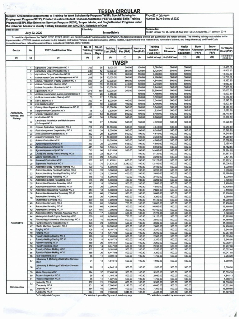 TESDA Circular No. 065-A-2020 | PDF | Foundry | Welding