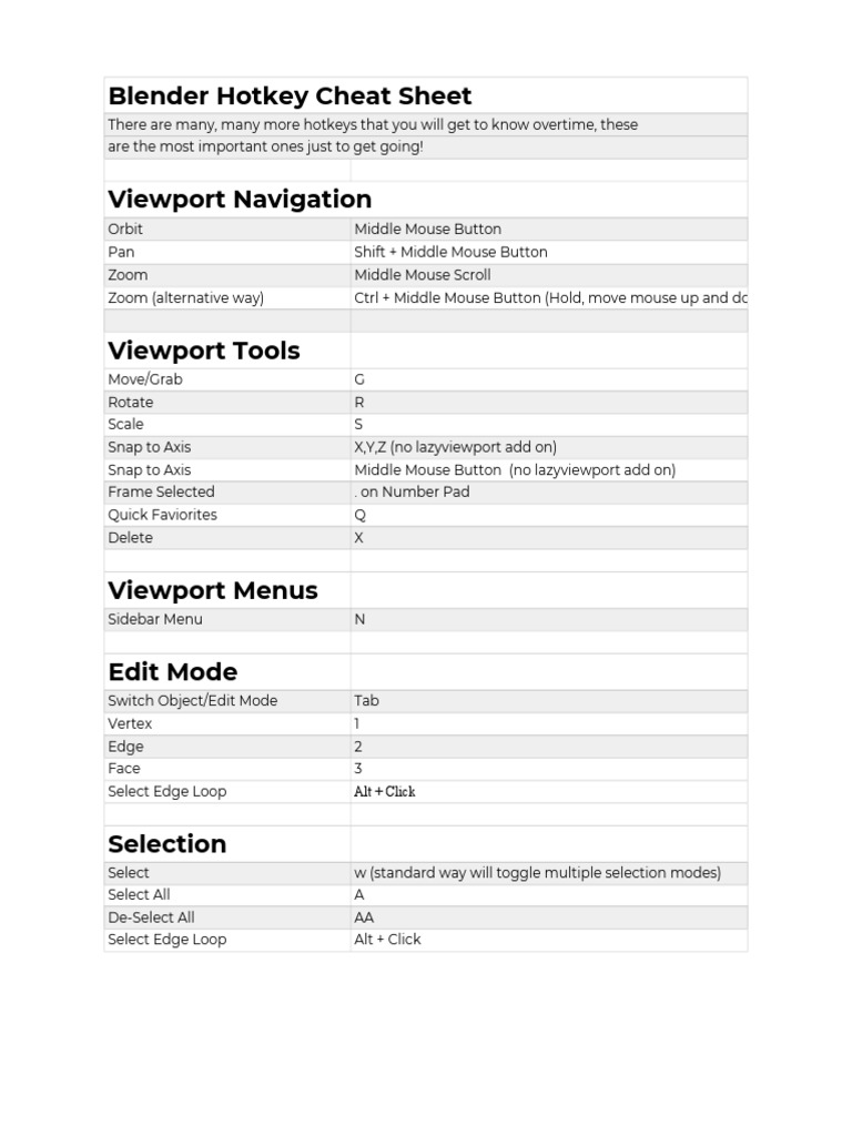 Blender Fast Track - Hotkey Cheat Sheet | PDF