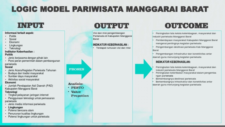 Model Logika Pariwisata Manggarai Barat | PDF | Bisnis | Ilmu Sosial
