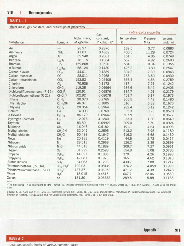 Thermo Tables | PDF | Carbon | Carbon Dioxide