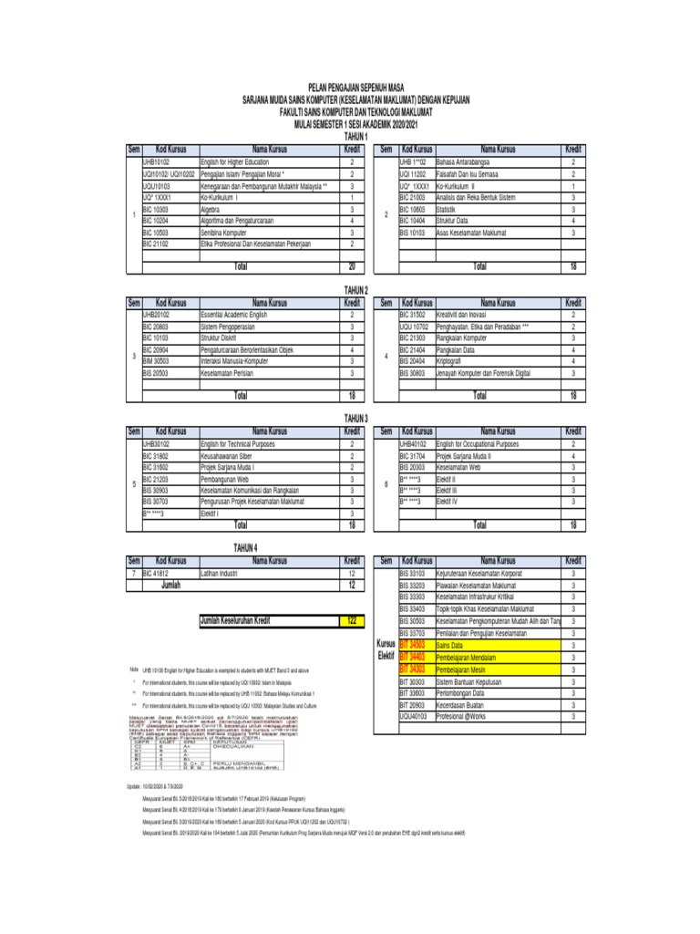 Pelan Pengajian Bis - Study Plan | PDF