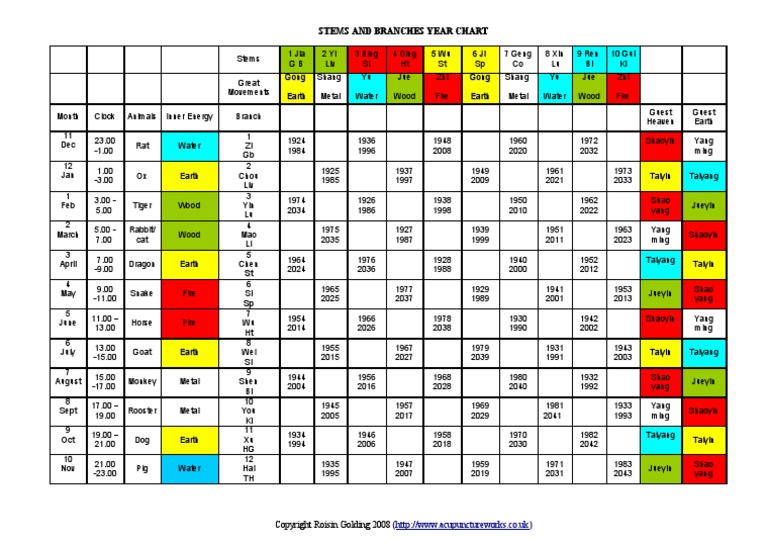 Acupuncture Stems and Branches Year Chart | PDF | Chinese Literature ...