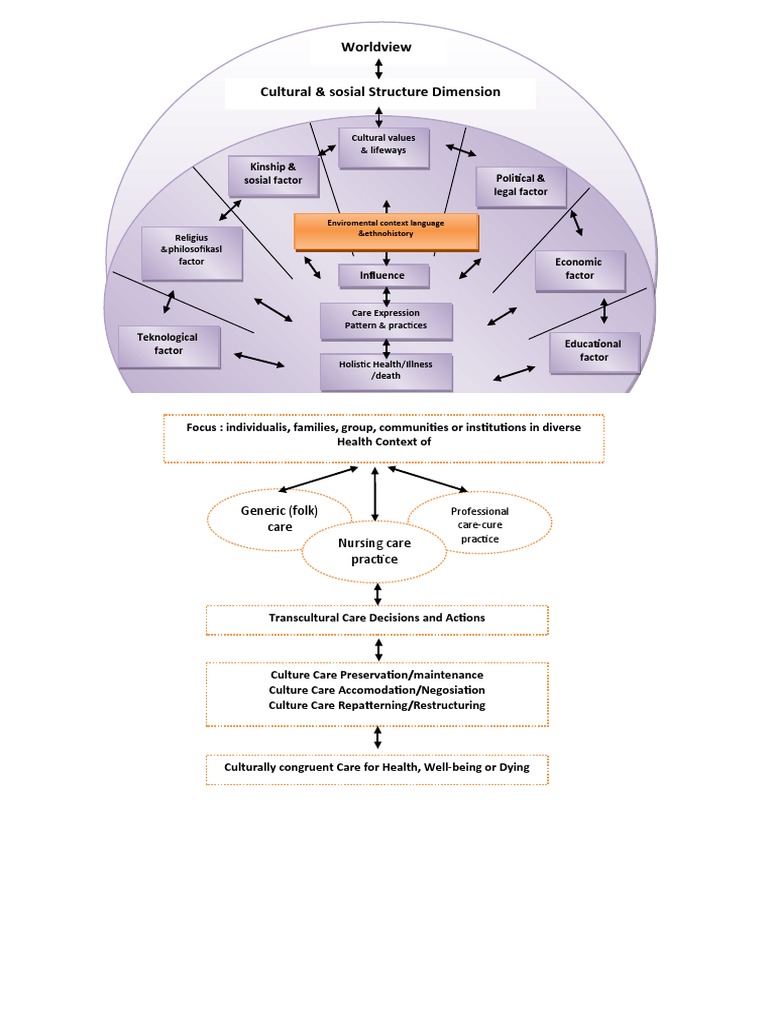 Worldview: Kinship & Sosial Factor Political & Legal Factor | PDF ...