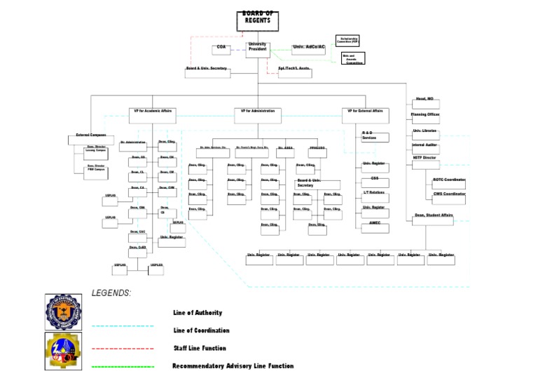 UEP Organization Chart | PDF