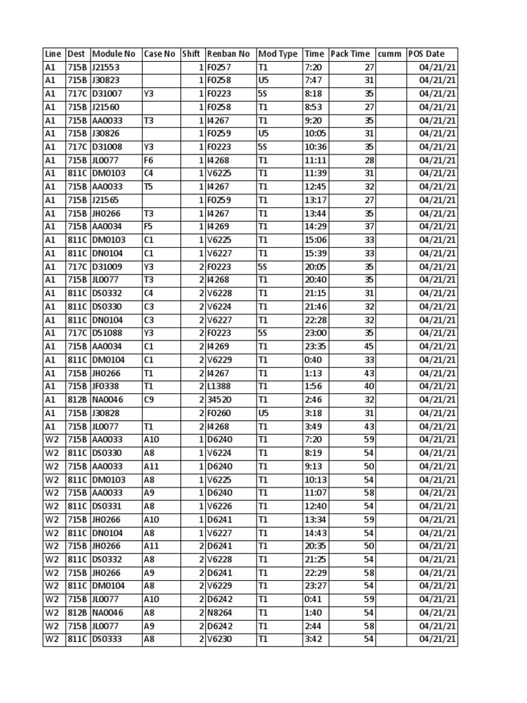 Production Shift Data Summary | PDF