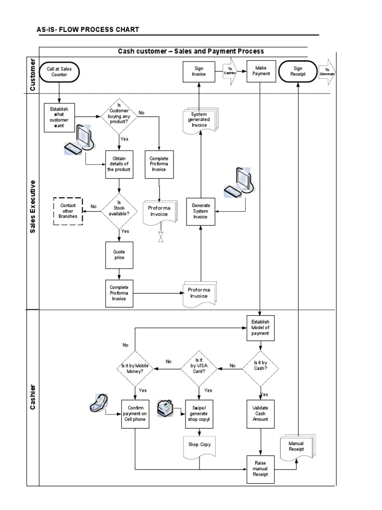 As-Is-Flow Process Chart: No System Generated Invoice | PDF | Receipt ...