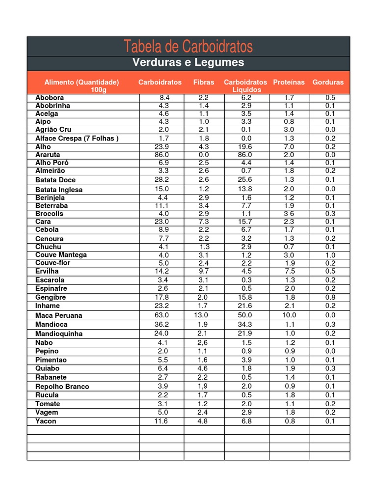 Carboidratos, fibras e nutrientes em verduras, legumes, frutas ...