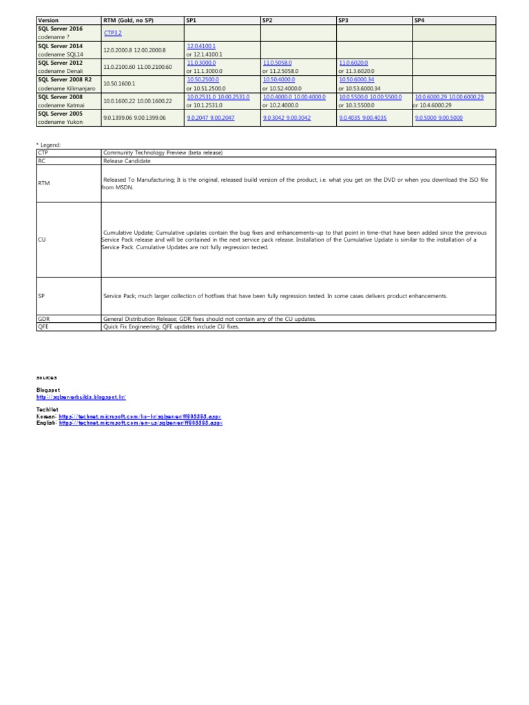 SQL Server Version List | PDF | Software Release Life Cycle | Computer ...