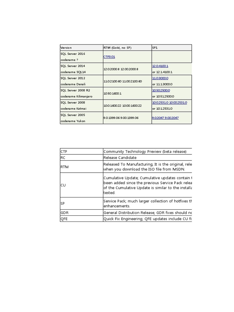 SQL Server ReleaseHistory | PDF | Software Release Life Cycle | System ...