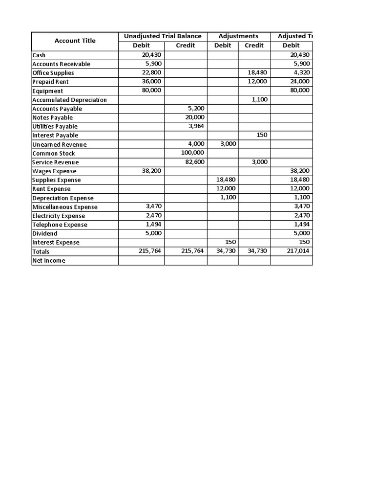Account Title Unadjusted Trial Balance Adjustments Adjusted Trial ...
