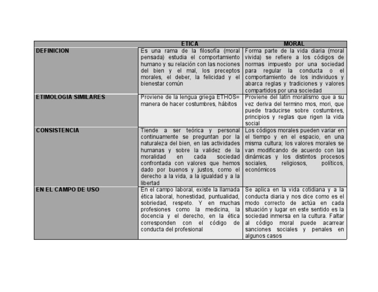 Cuadro Comparativo Etica y Moral | PDF | Moralidad | Comportamiento