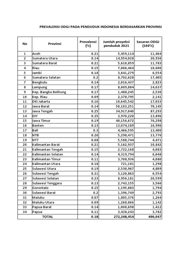 Prevalensi ODGJ di Indonesia 2021 | PDF