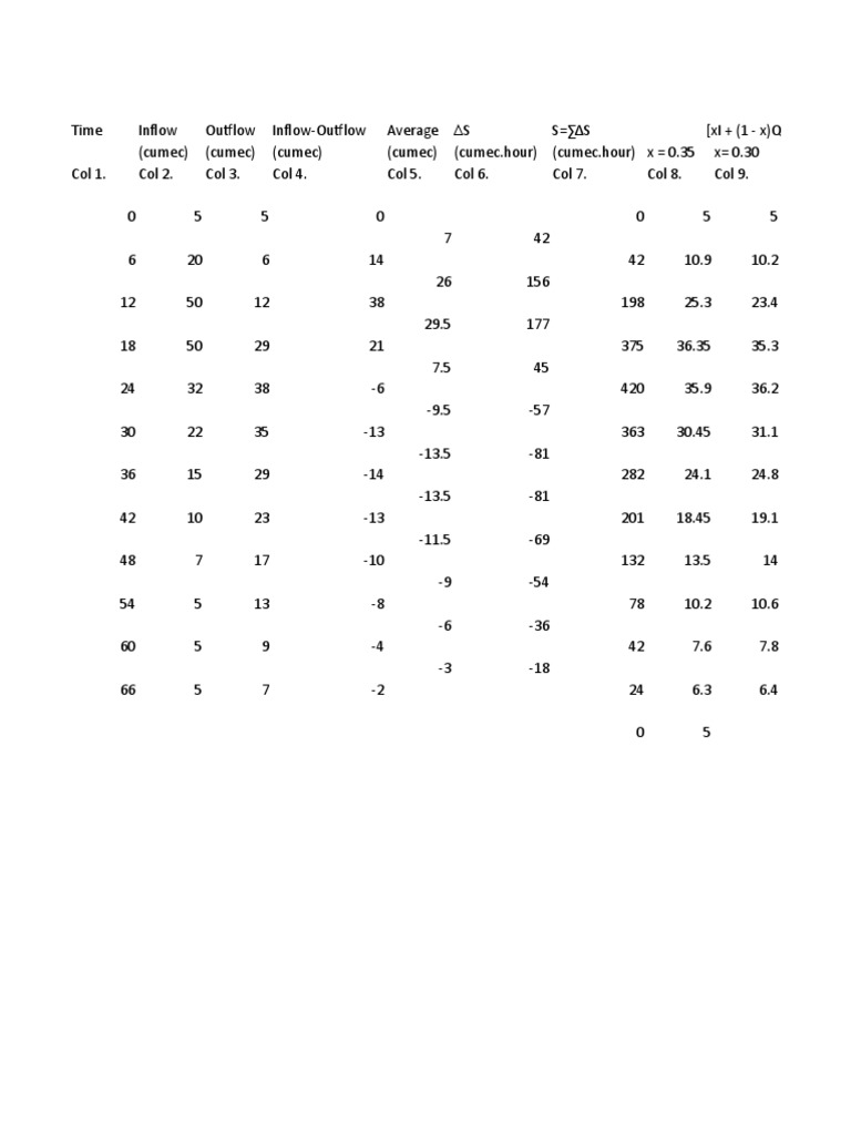 Muskingum Method in MATLAB | PDF