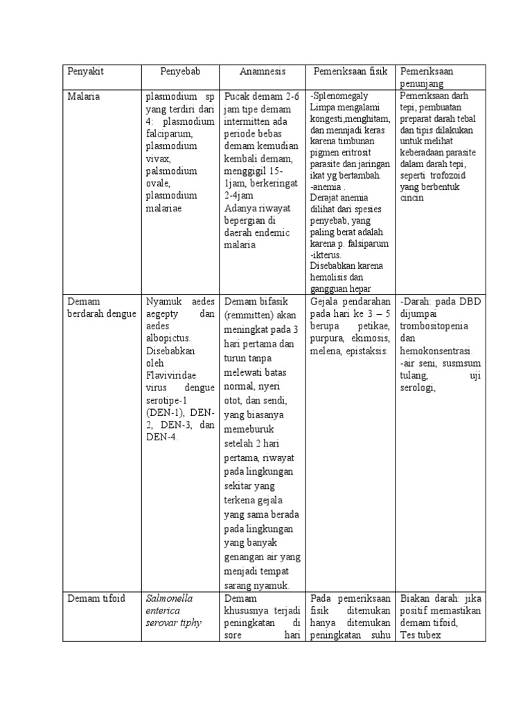 Panduan Diagnostik Penyakit Demam Tropis | PDF