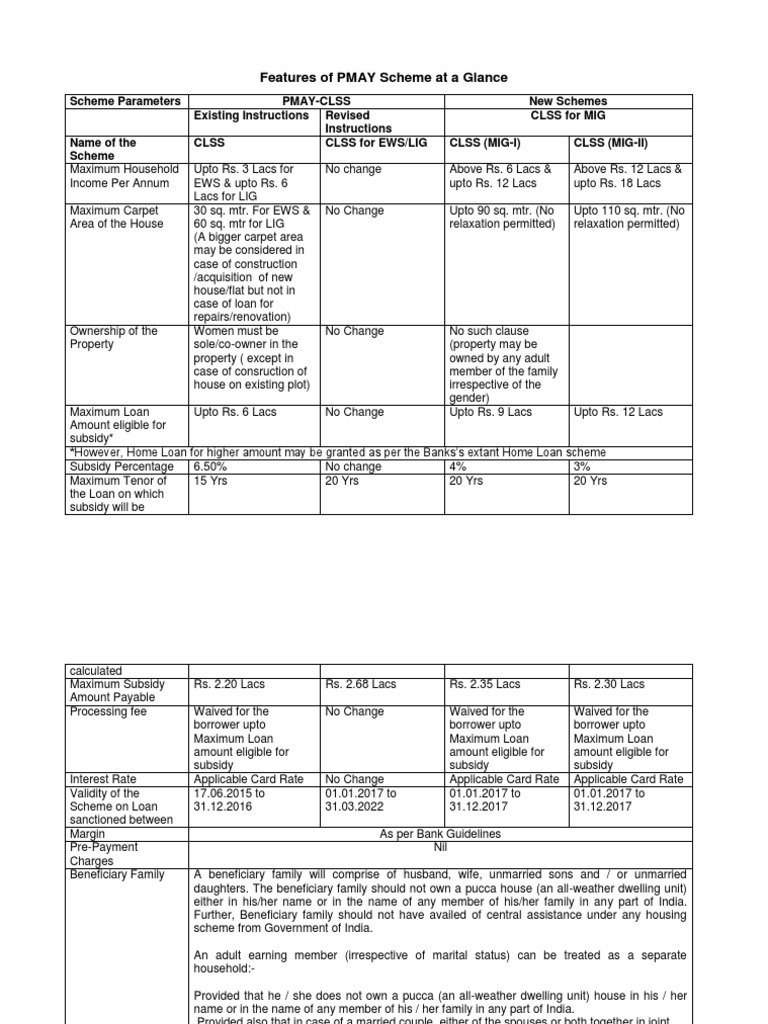 PMAY Scheme Features Overview | PDF | Loans | Financial Services