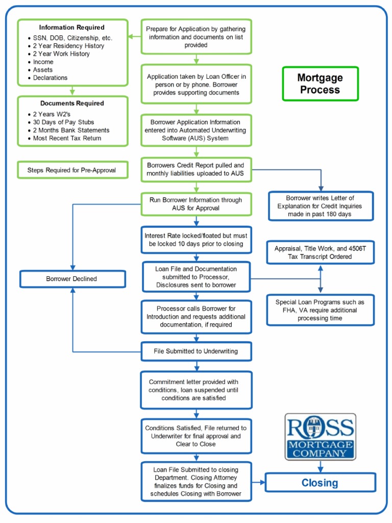 Mortgage Process Flow Chart | PDF