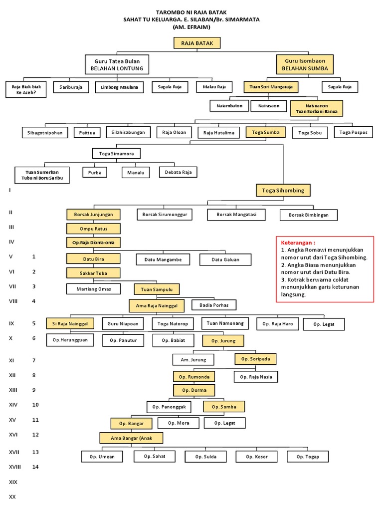 Tarombo Ni Raja Batak | PDF