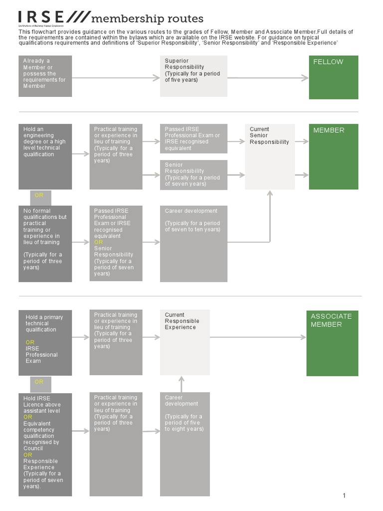 IRSE Membership Routes and Requirements | PDF | Academic Degree ...