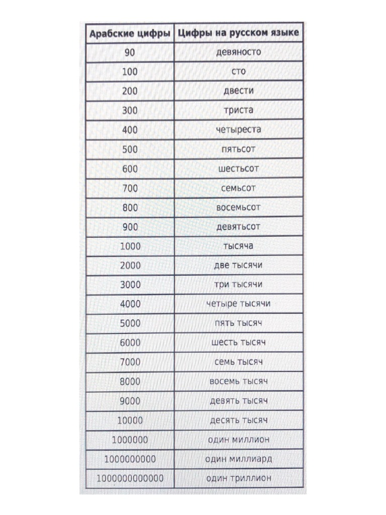 Russian Numbers 90-1000 CeMbCOT | PDF