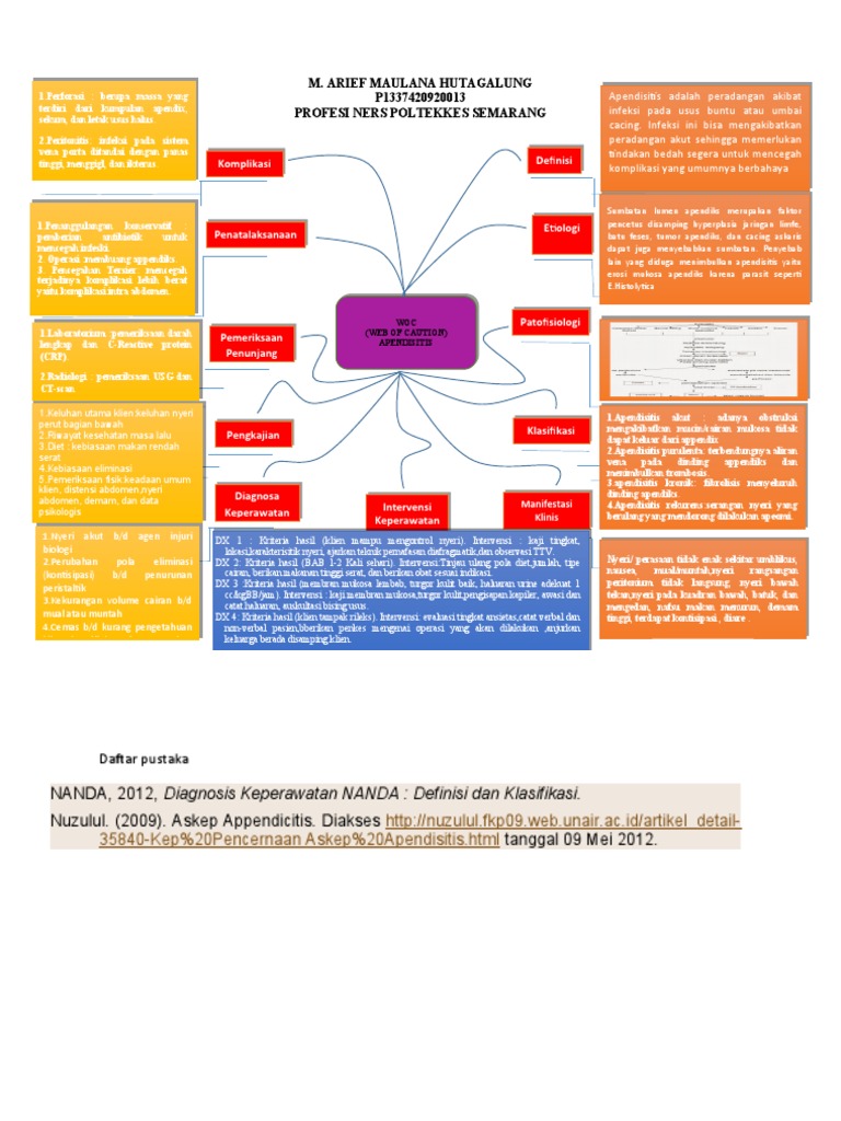 WOC Apendisitis | PDF