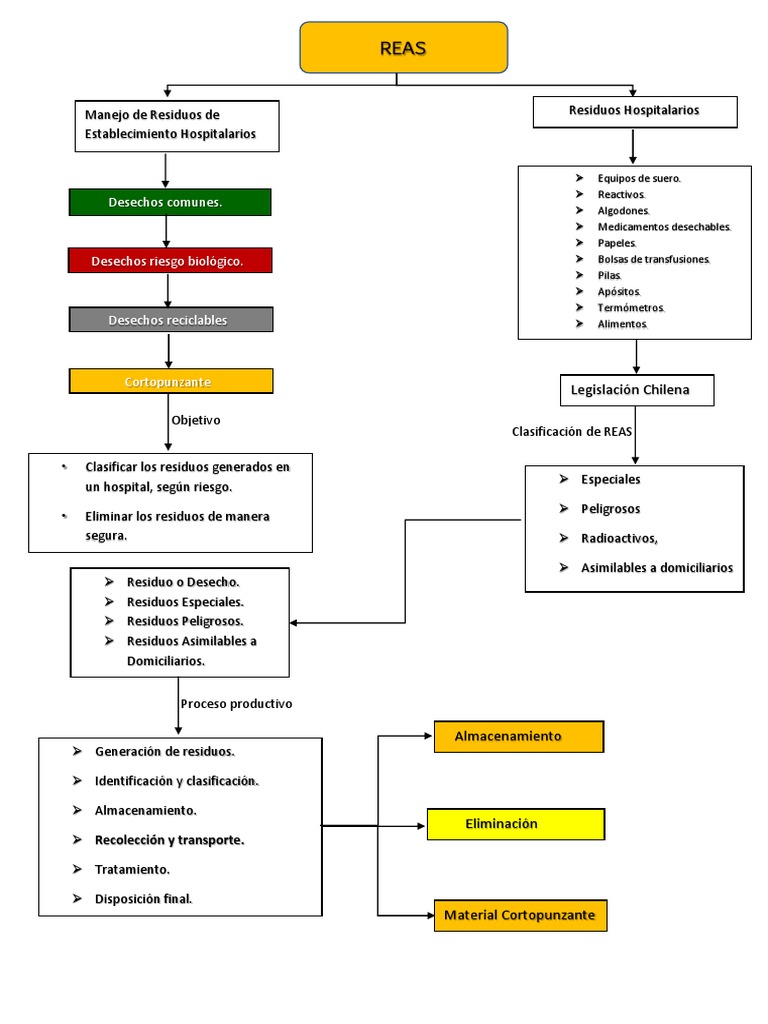 Mapa Conceptual REAS | PDF | Residuos | Gestión de residuos