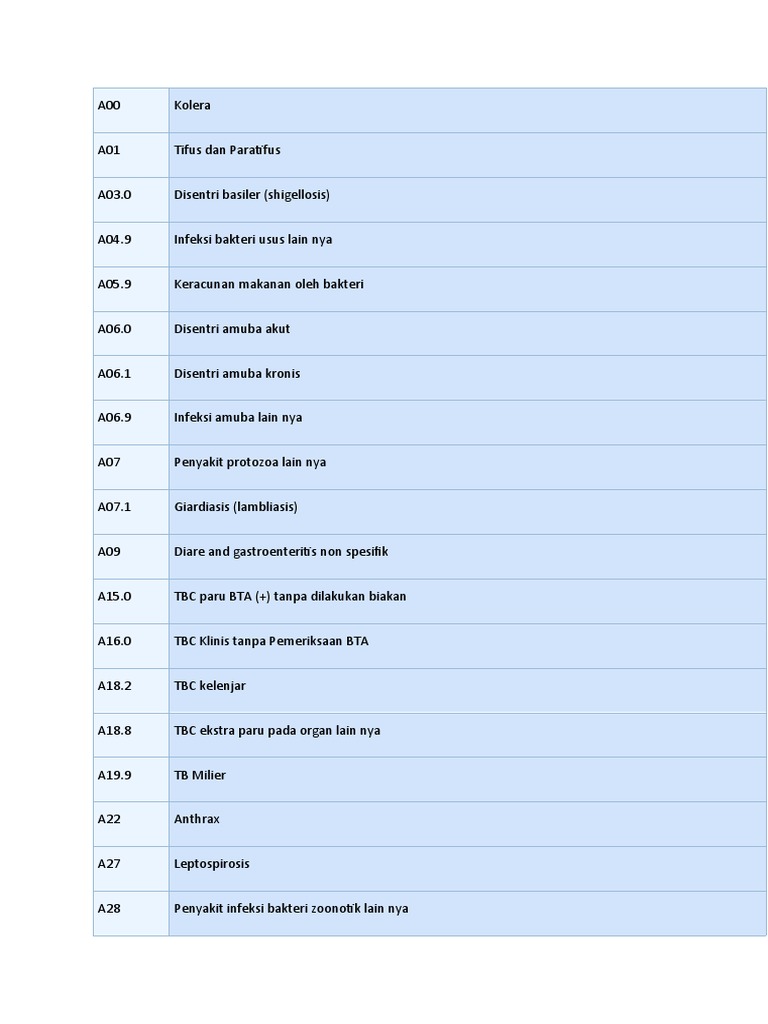 Kode Diagnosa Penyakit Menular dan Keganasan | PDF