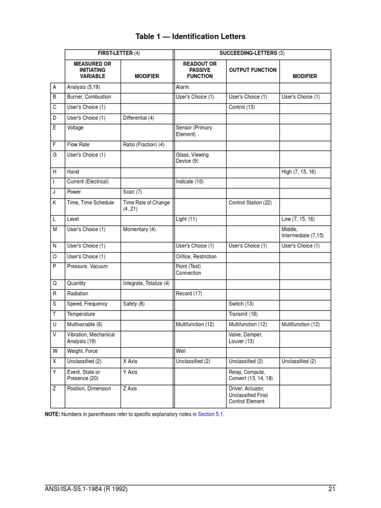 Table 1 - Identification Letters | PDF | Valve | Flow Measurement