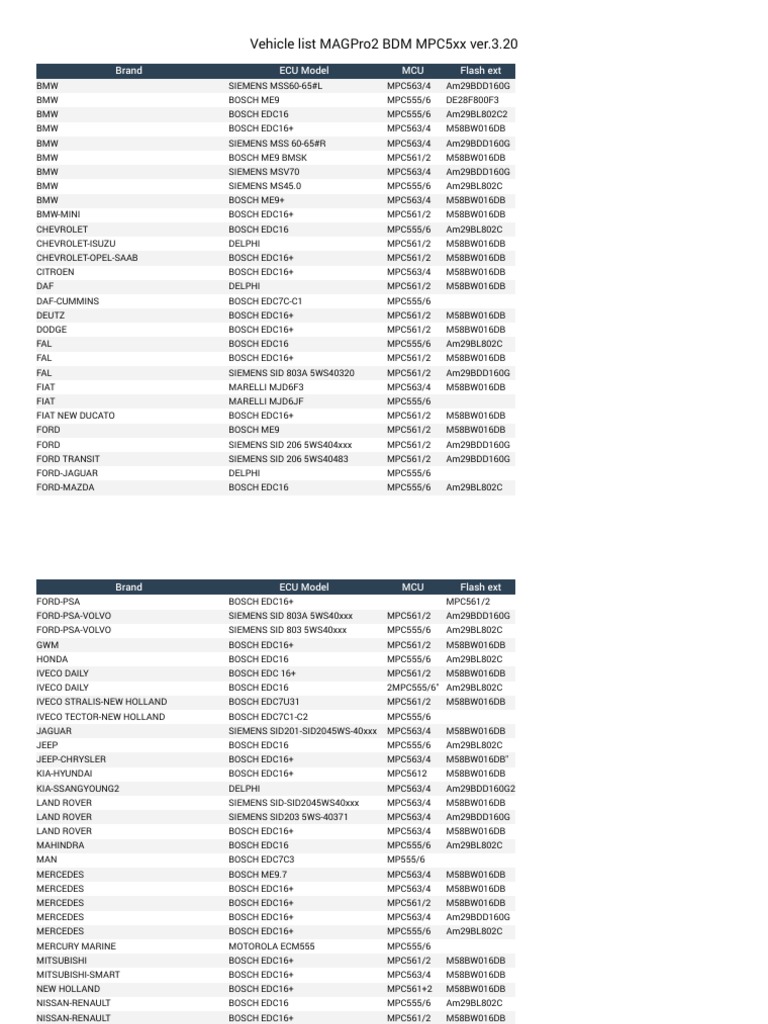 Vehicle List Magpro2 BDM Mpc5Xx Ver.3.20: Brand Ecu Model Mcu Flash Ext ...