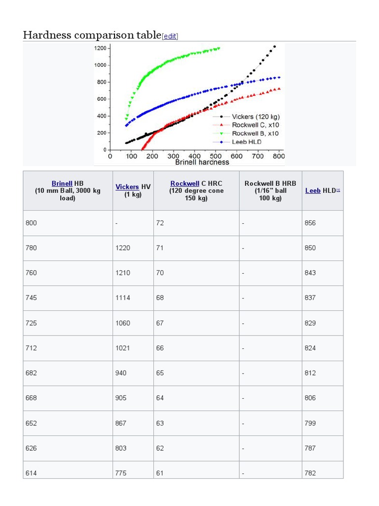 Hardness Testing Conversion | PDF | Chemical Product Engineering | Tests