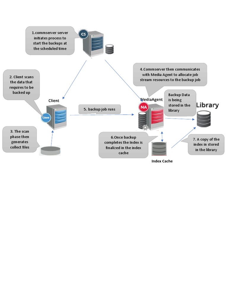 Backup Process Flow | PDF