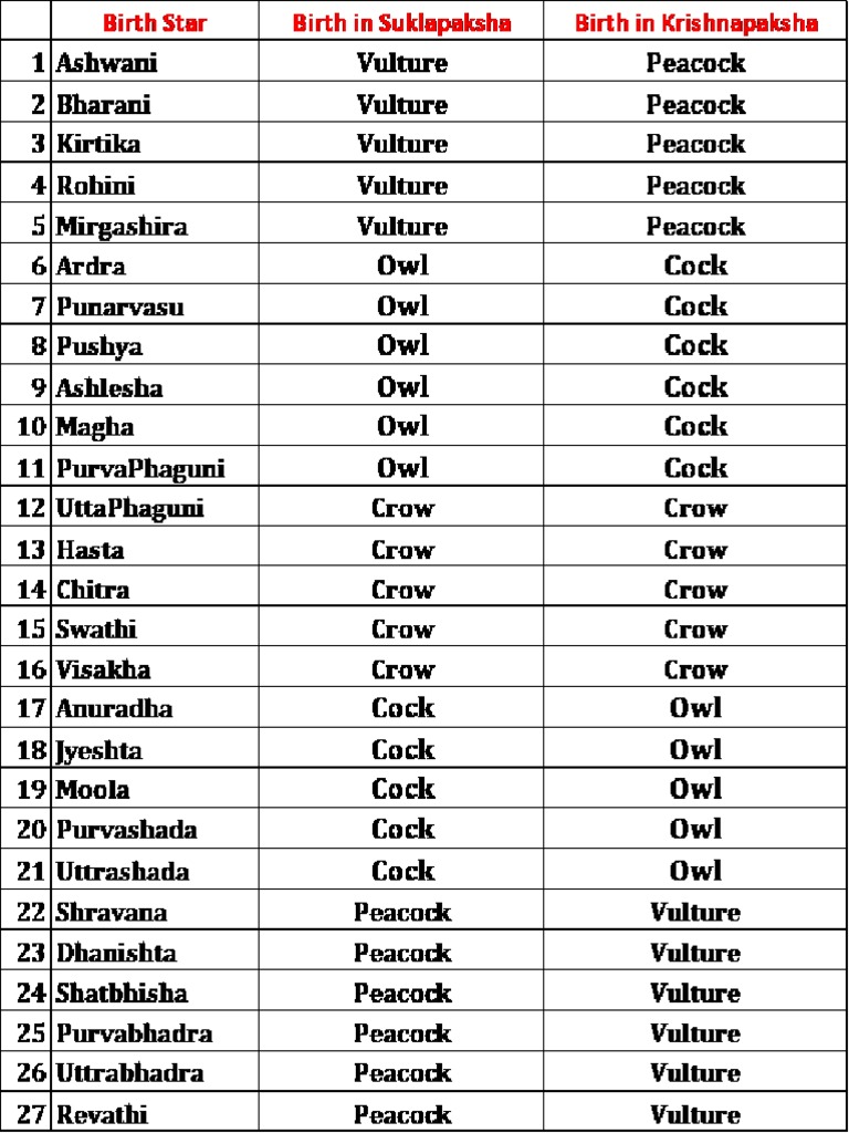 Birds Nakshatra | PDF
