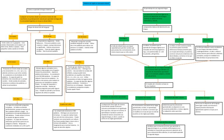 Mapa Conceptual Ingles | PDF | Aquisición de idioma | Evaluación neuropsicológica