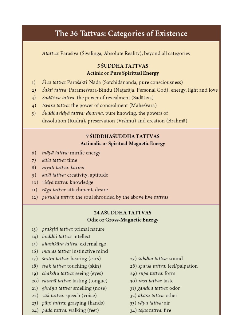 Tatvas Chart | PDF | Hindu Philosophical Concepts | Hindu Philosophy
