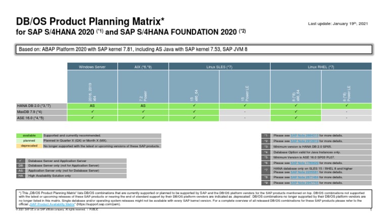 DB/OS Product Planning Matrix : For SAP S/4HANA 2020 and Sap S/4Hana ...