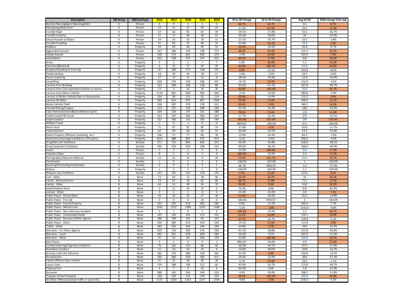 Crime Data Worksheet - 2020 | PDF | Larceny | Fraud