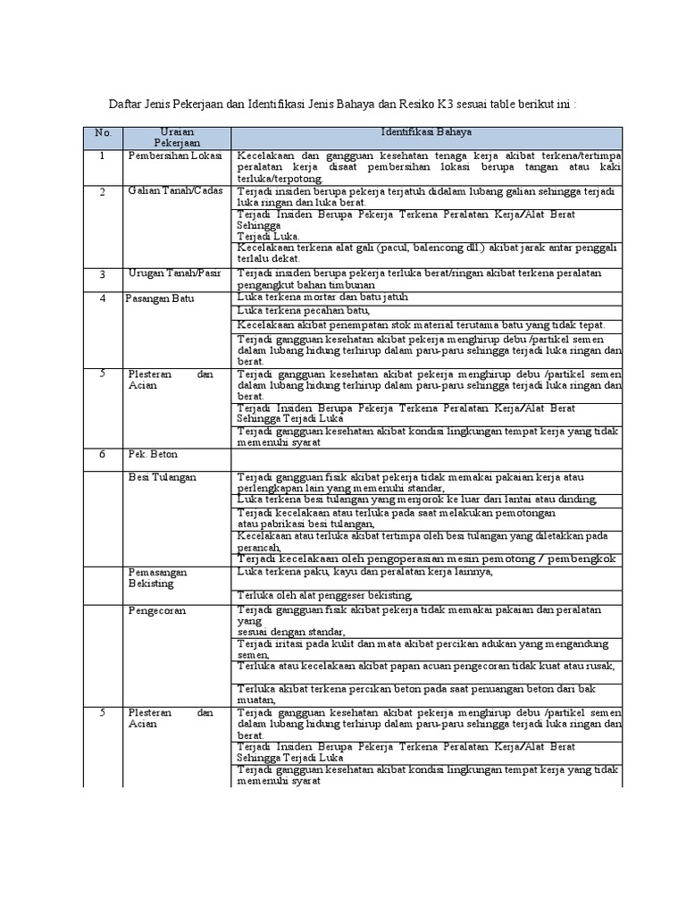 Jenis Bahaya Dan Resiko K3 Bangunan Gedung | PDF