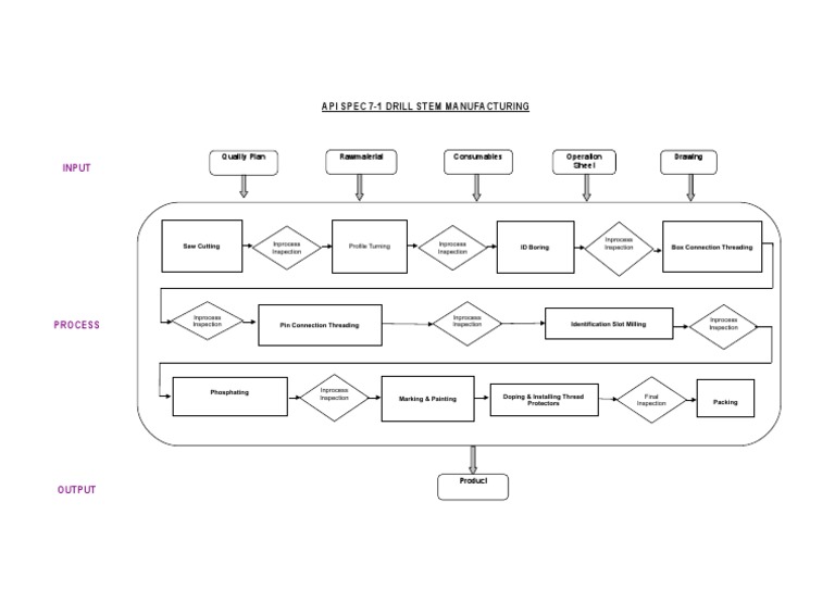 API Spec 7-1 Drill Stem Manufacturing | PDF