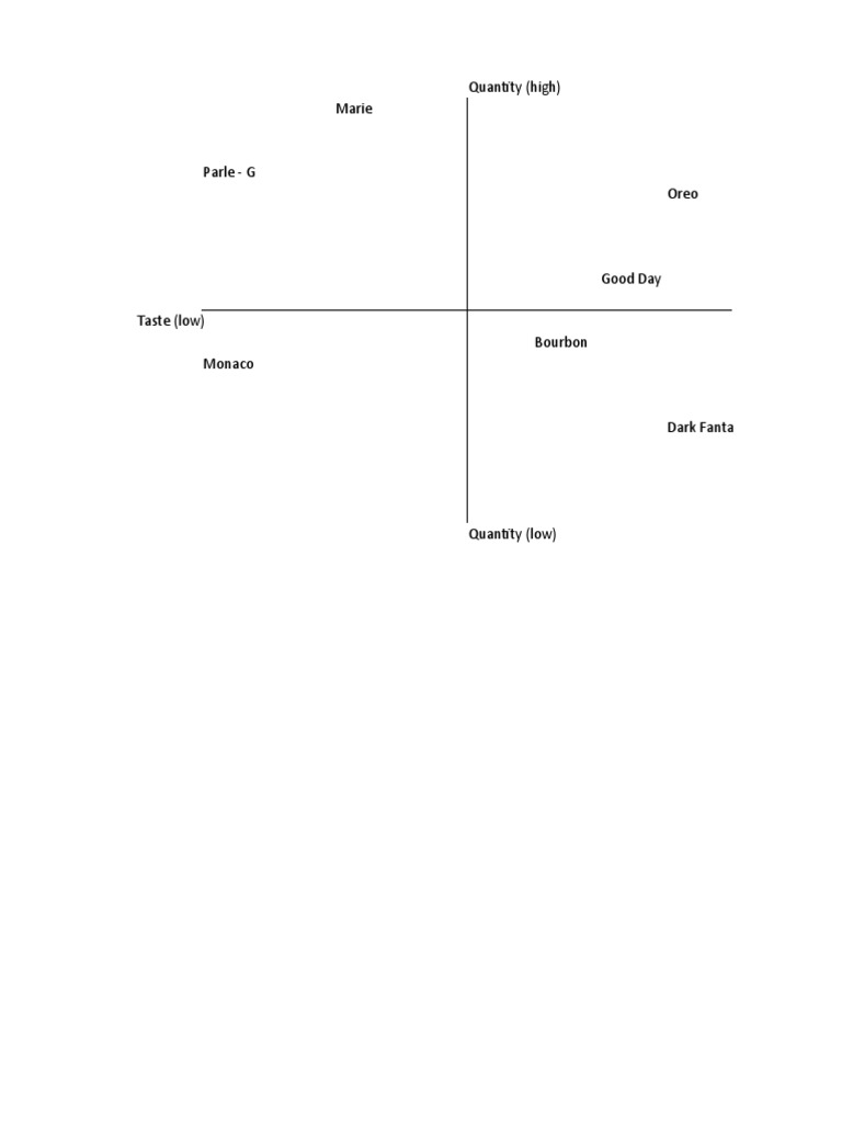 Perceptual Map | PDF