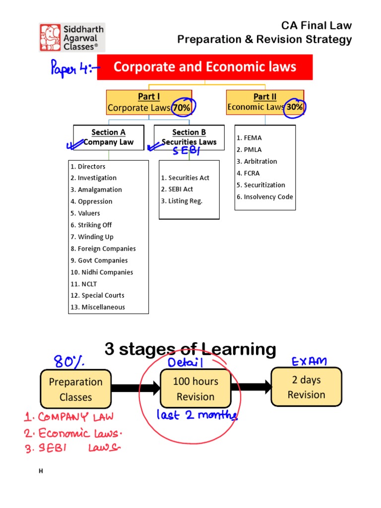 Final Law Revision Strategy Marked | PDF | Business Law | Justice