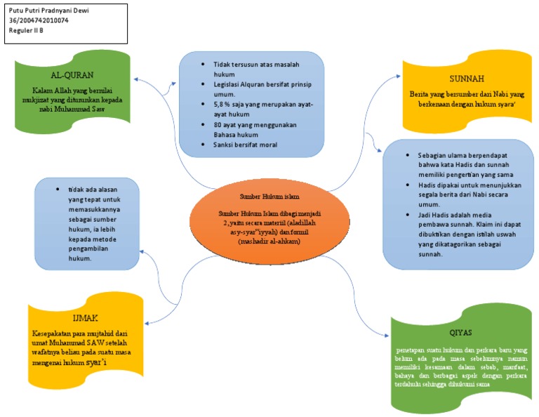 Peta Konsep Sumber Hukum Islam | PDF