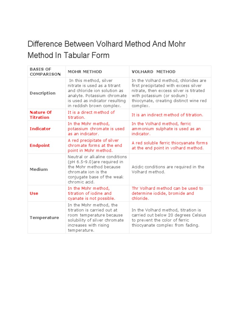 Difference Between Volhard Method and Mohr Method in Tabular Form | PDF ...
