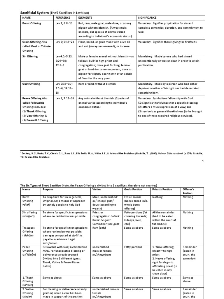 Sacrificial System: (The 5 Sacrifices in Leviticus) | PDF | Religious ...