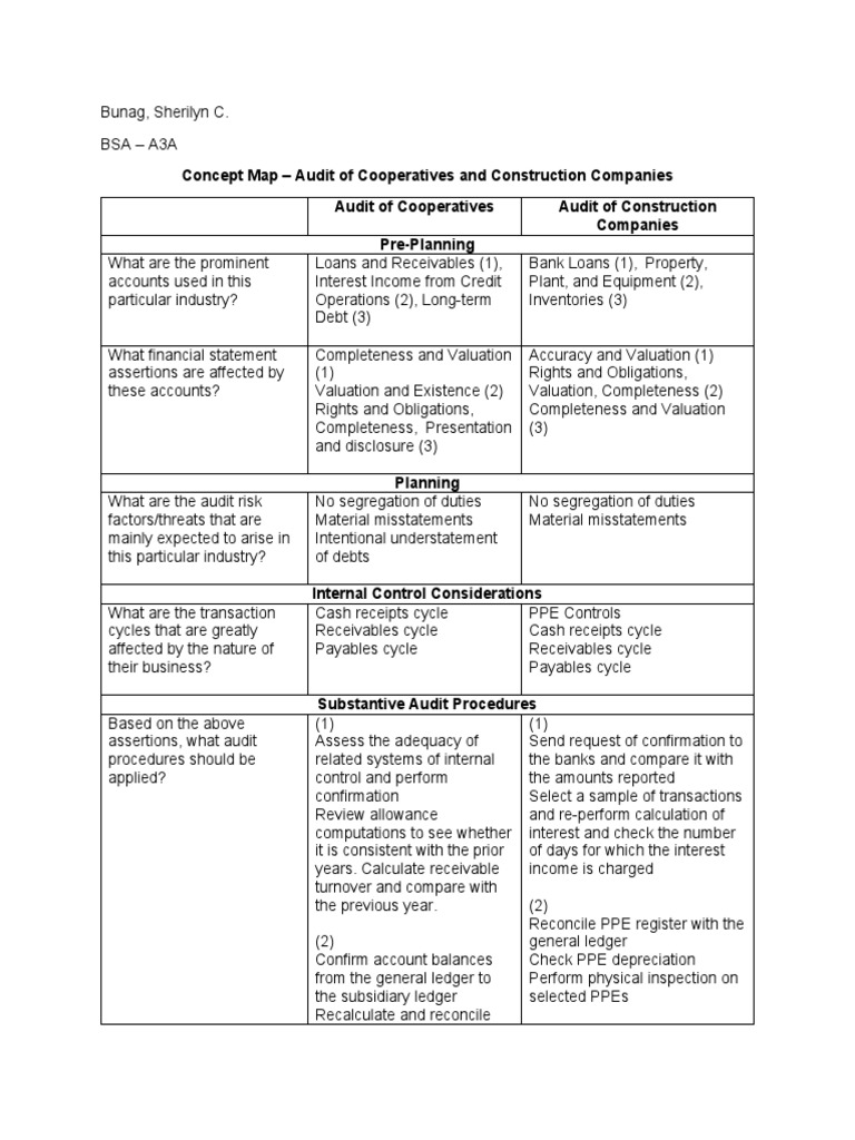 Audit Procedures for Cooperatives and Construction Companies | PDF ...
